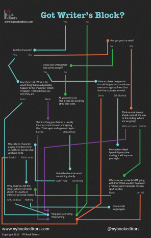 How to Overcome Writer's Block | WTD