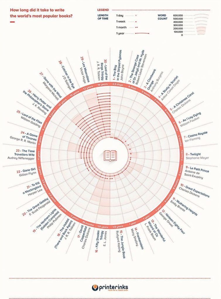 Word Count of Famous Novels (& How Long it Took to Write Them ...